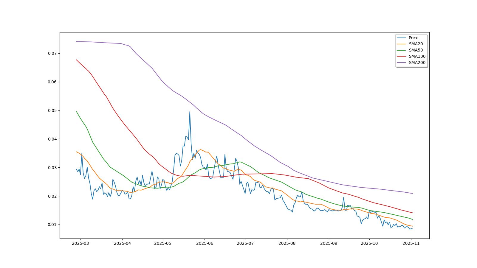 SuiPad Simple Moving Averages