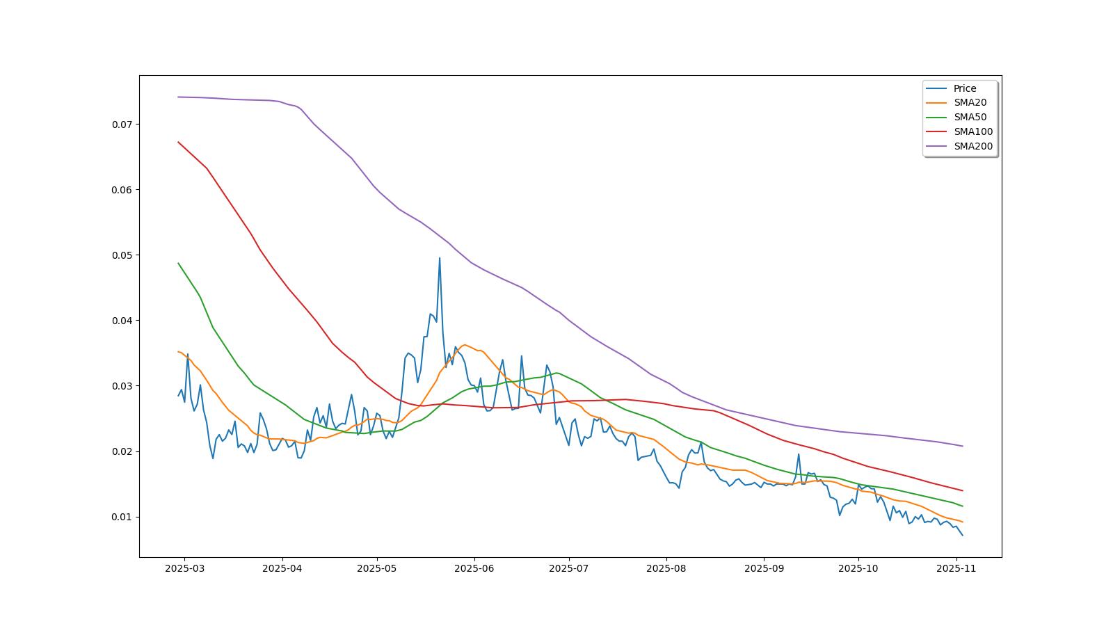 SuiPad Simple Moving Averages