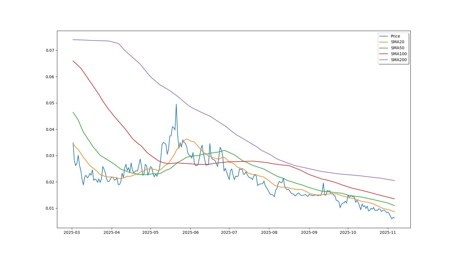 SuiPad Simple Moving Averages