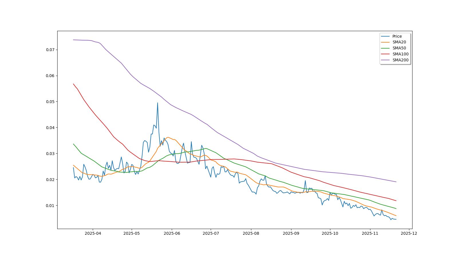 SuiPad Simple Moving Averages