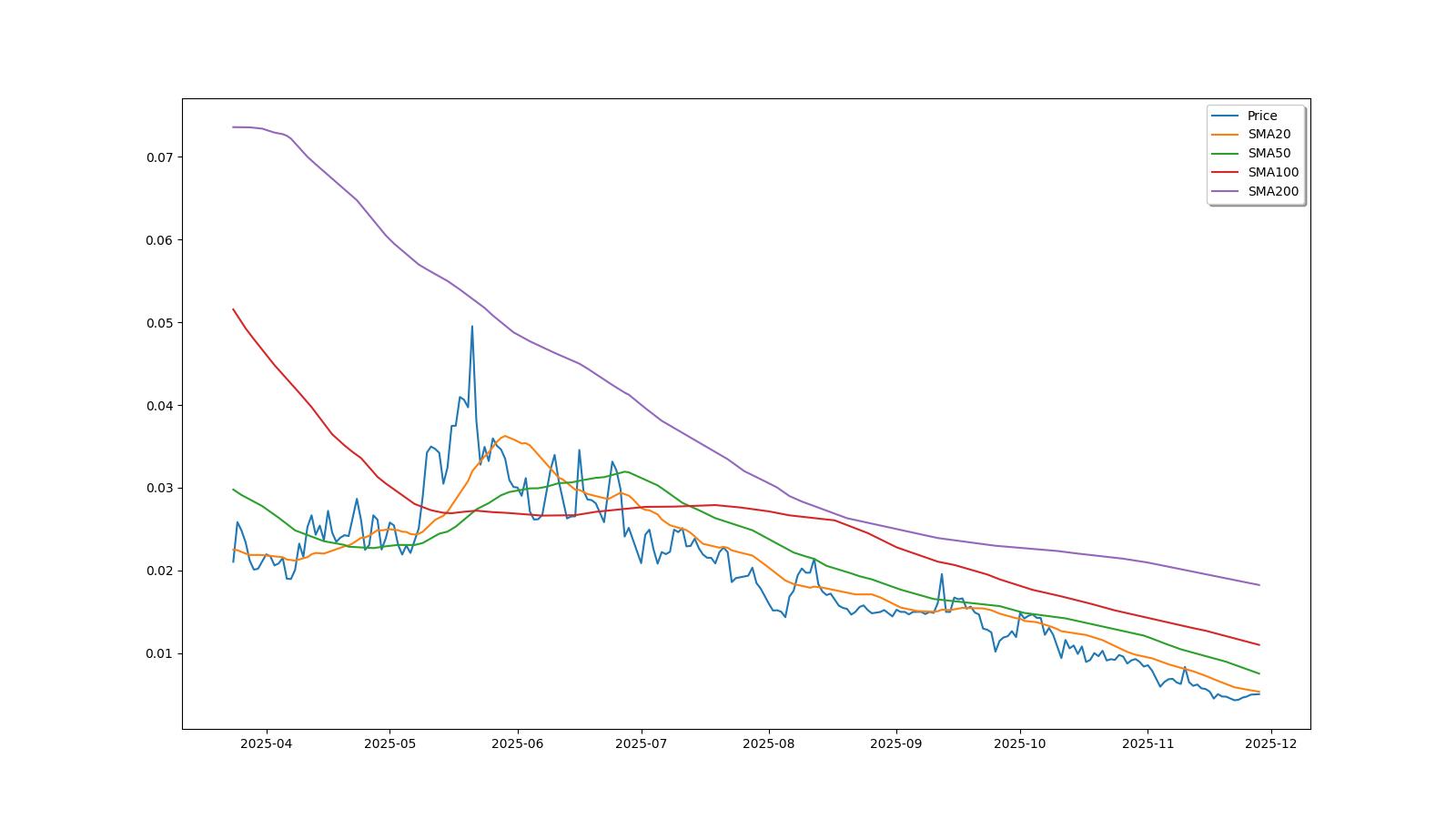 SuiPad Simple Moving Averages
