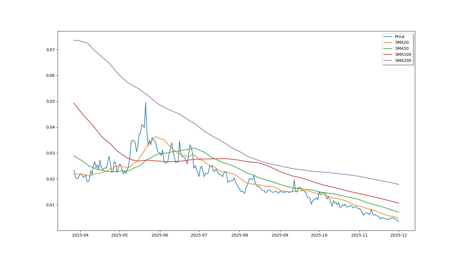 SuiPad Simple Moving Averages