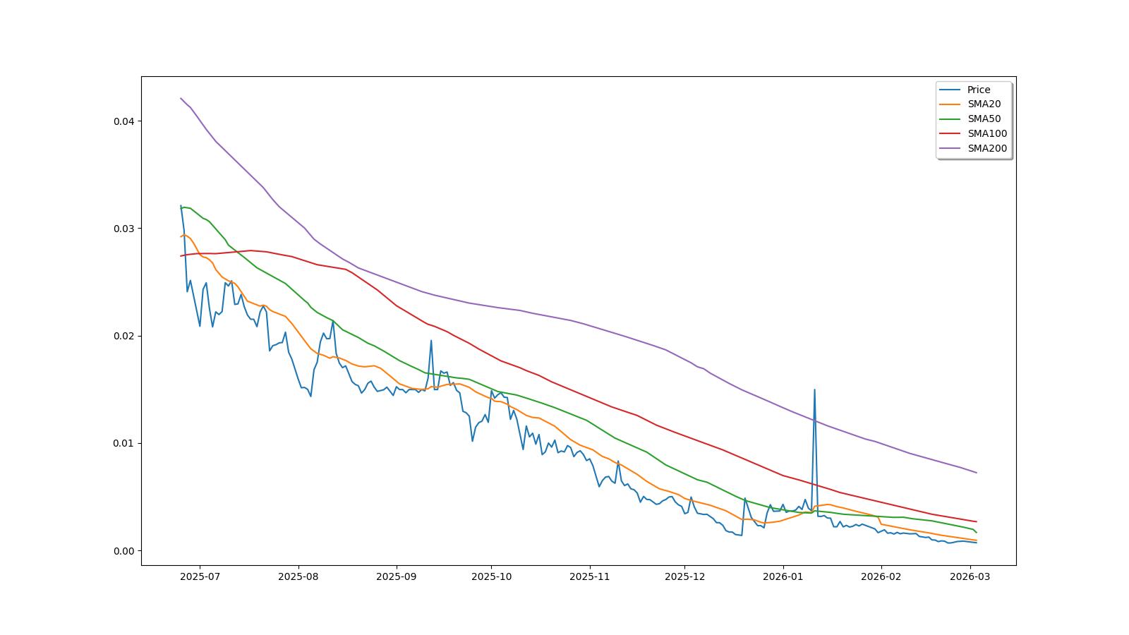 SuiPad Simple Moving Averages