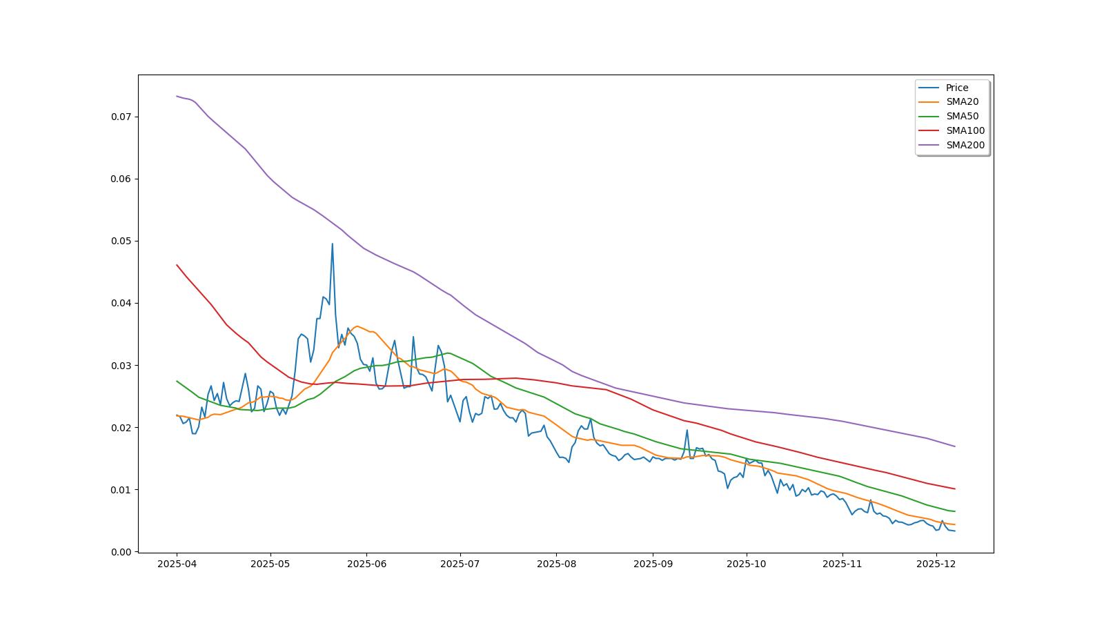 SuiPad Simple Moving Averages