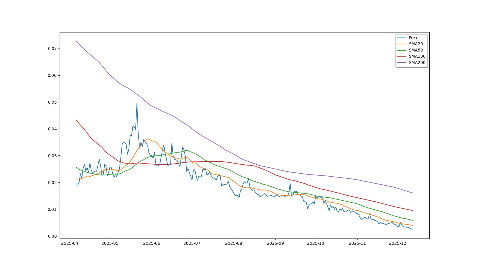 SuiPad Simple Moving Averages
