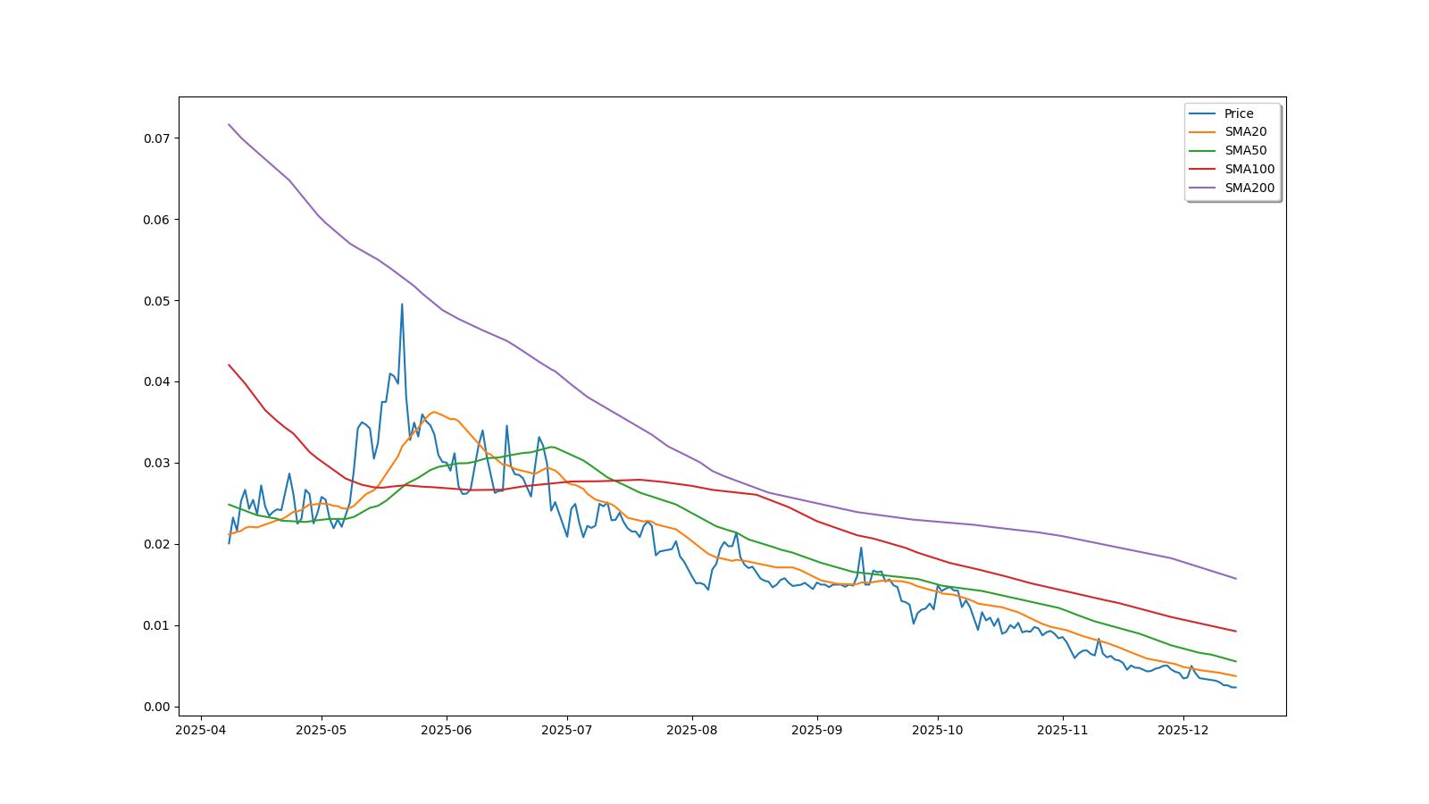 SuiPad Simple Moving Averages