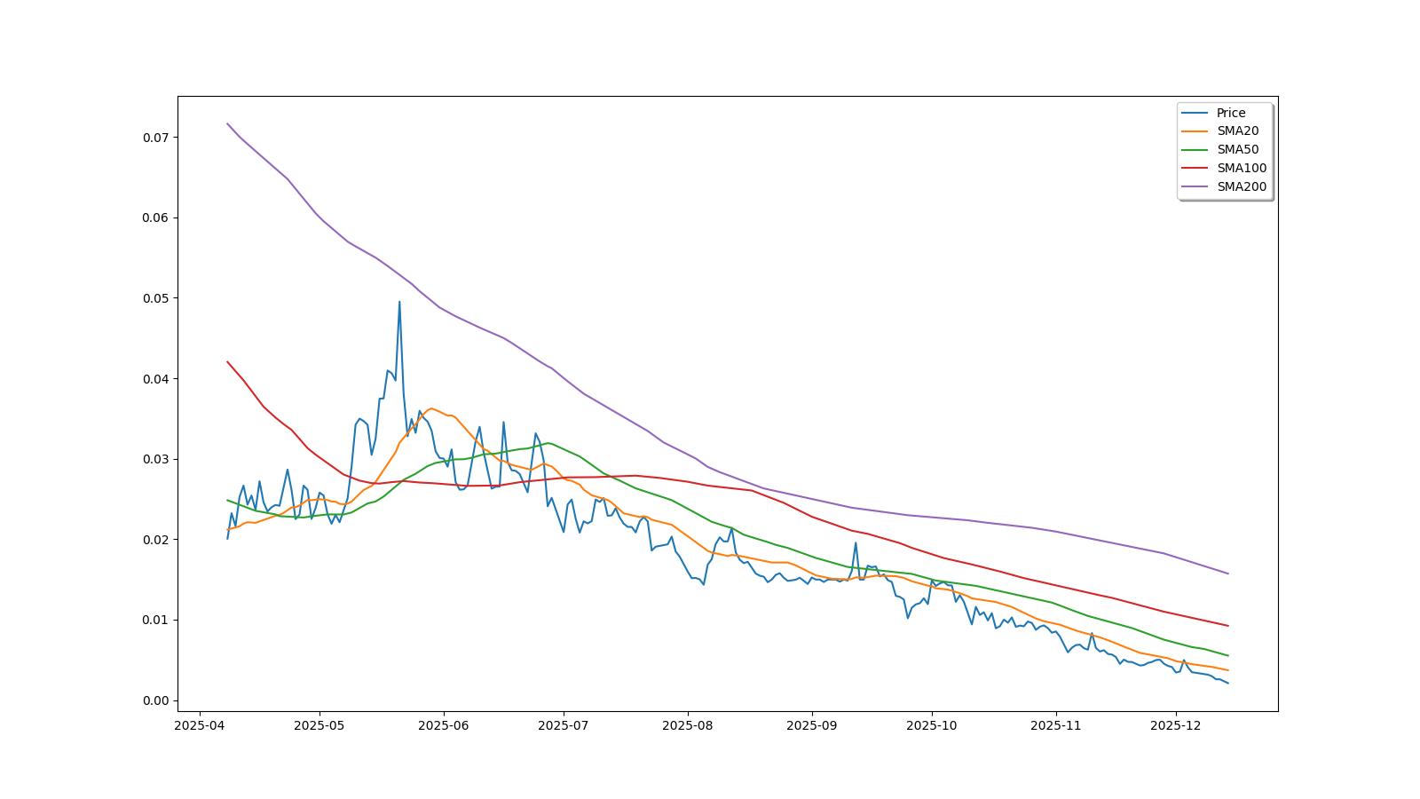SuiPad Simple Moving Averages