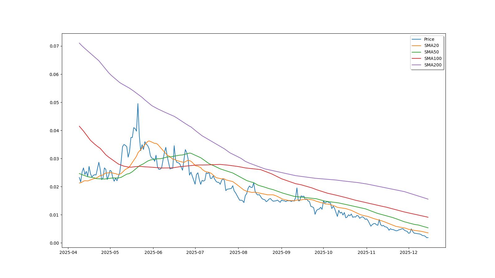 SuiPad Simple Moving Averages