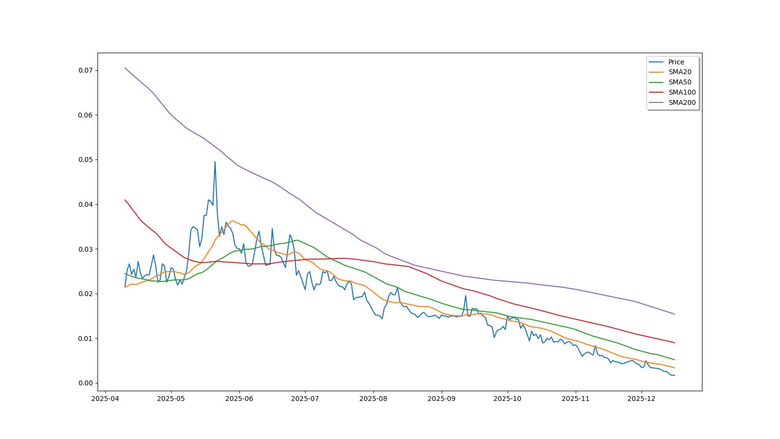 SuiPad Simple Moving Averages
