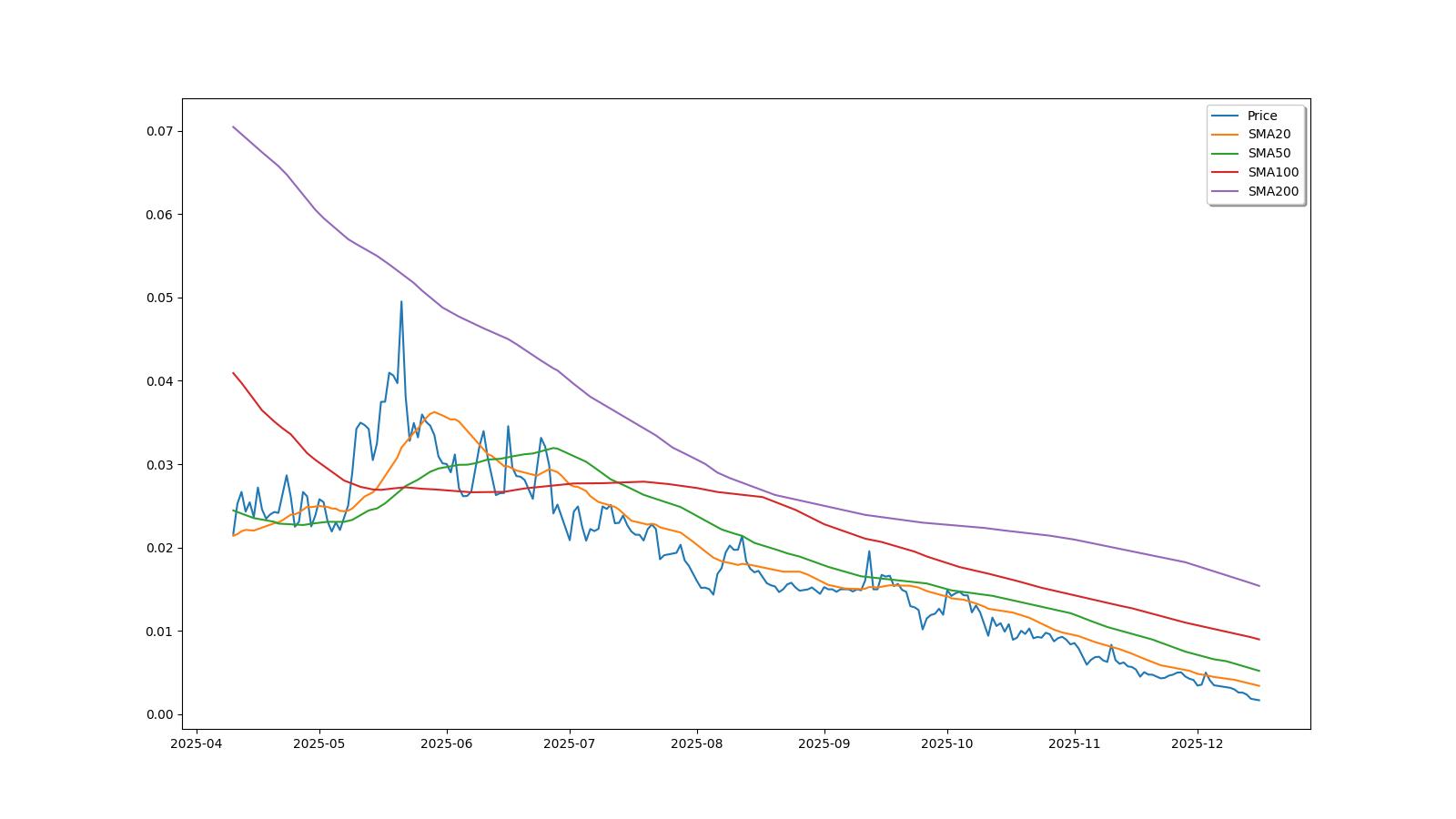 SuiPad Simple Moving Averages