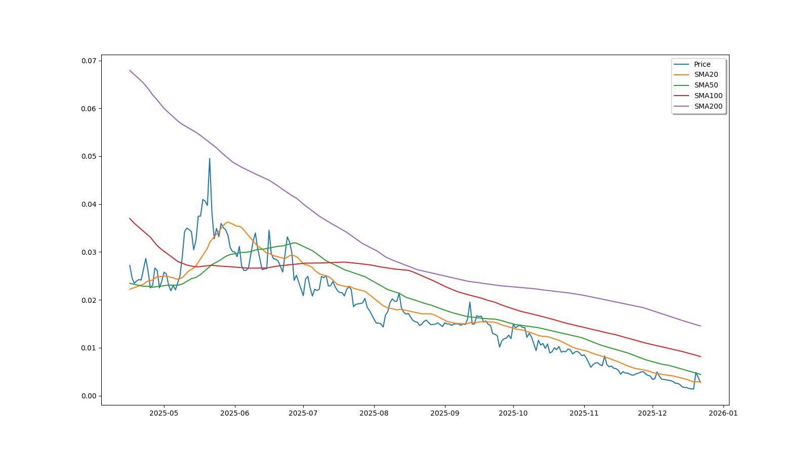 SuiPad Simple Moving Averages