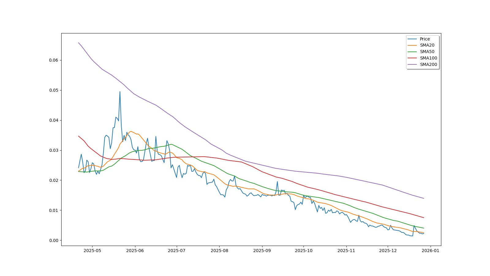 SuiPad Simple Moving Averages