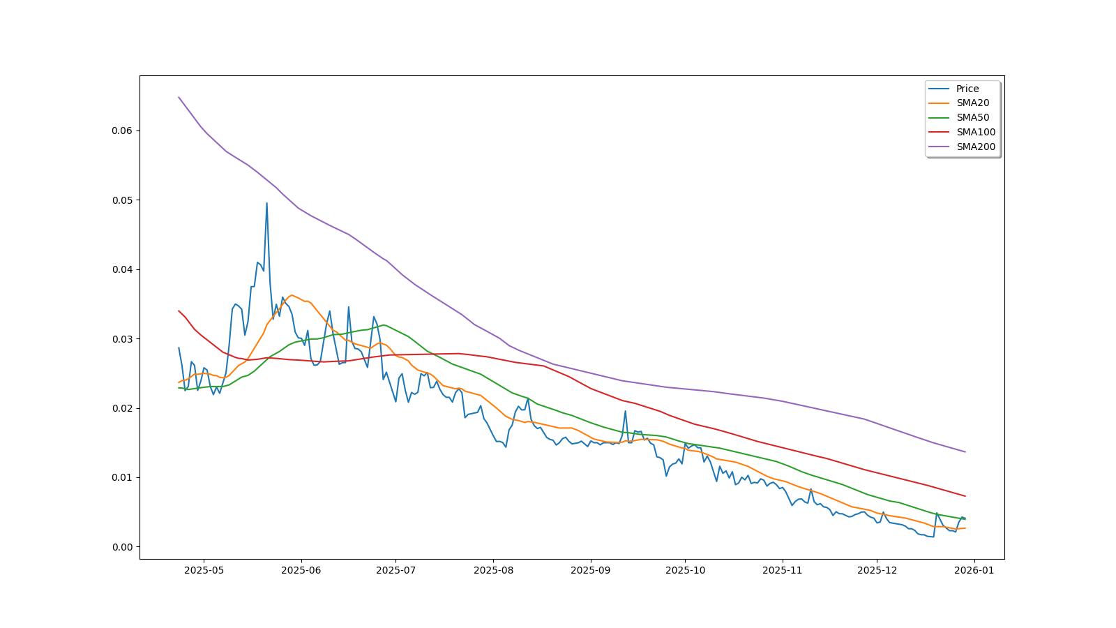 SuiPad Simple Moving Averages