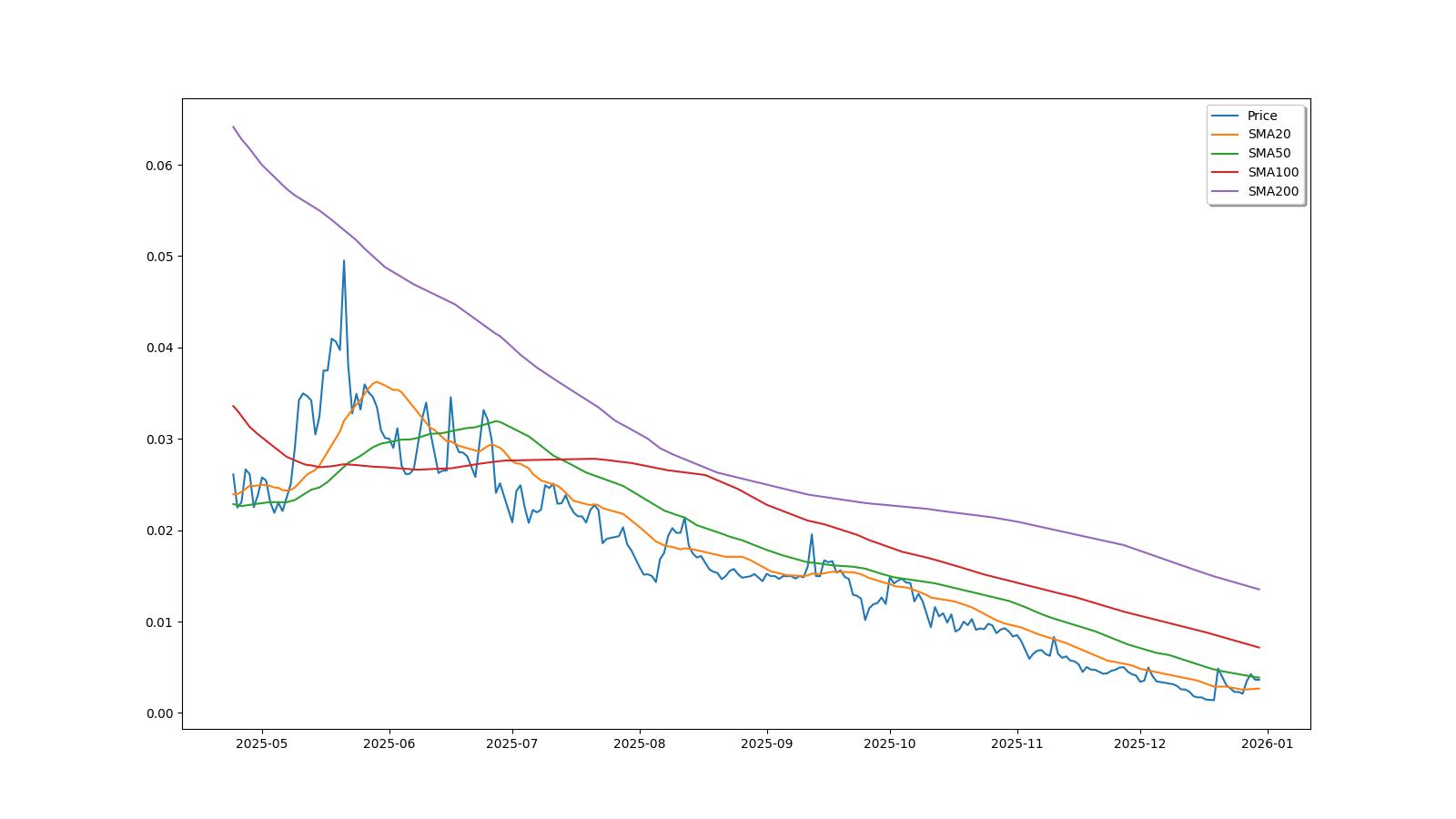 SuiPad Simple Moving Averages