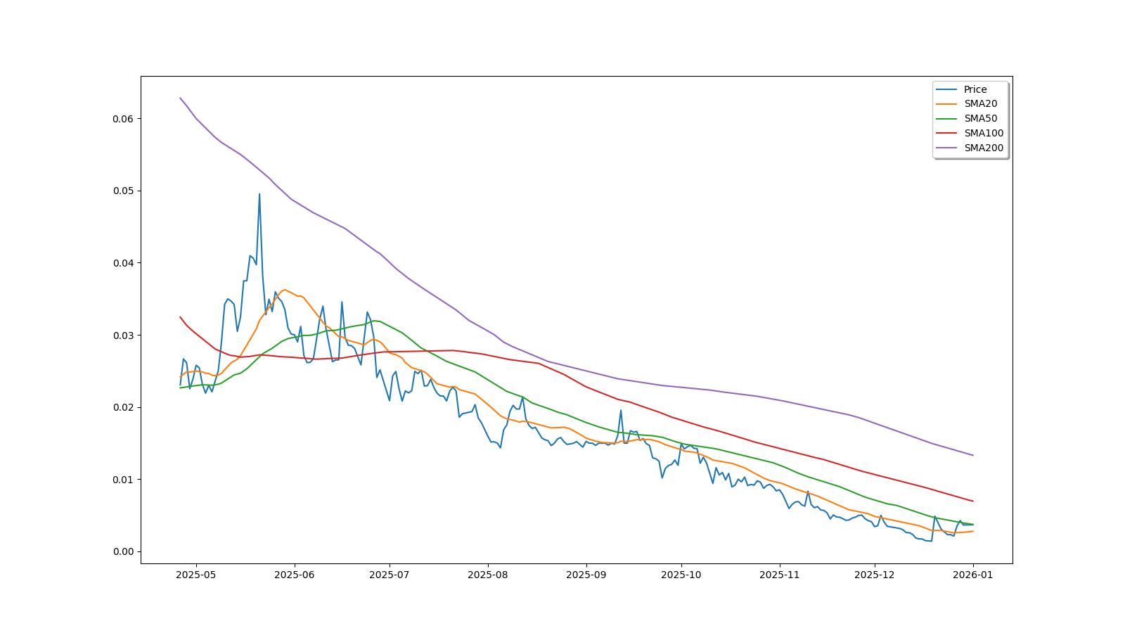 SuiPad Simple Moving Averages