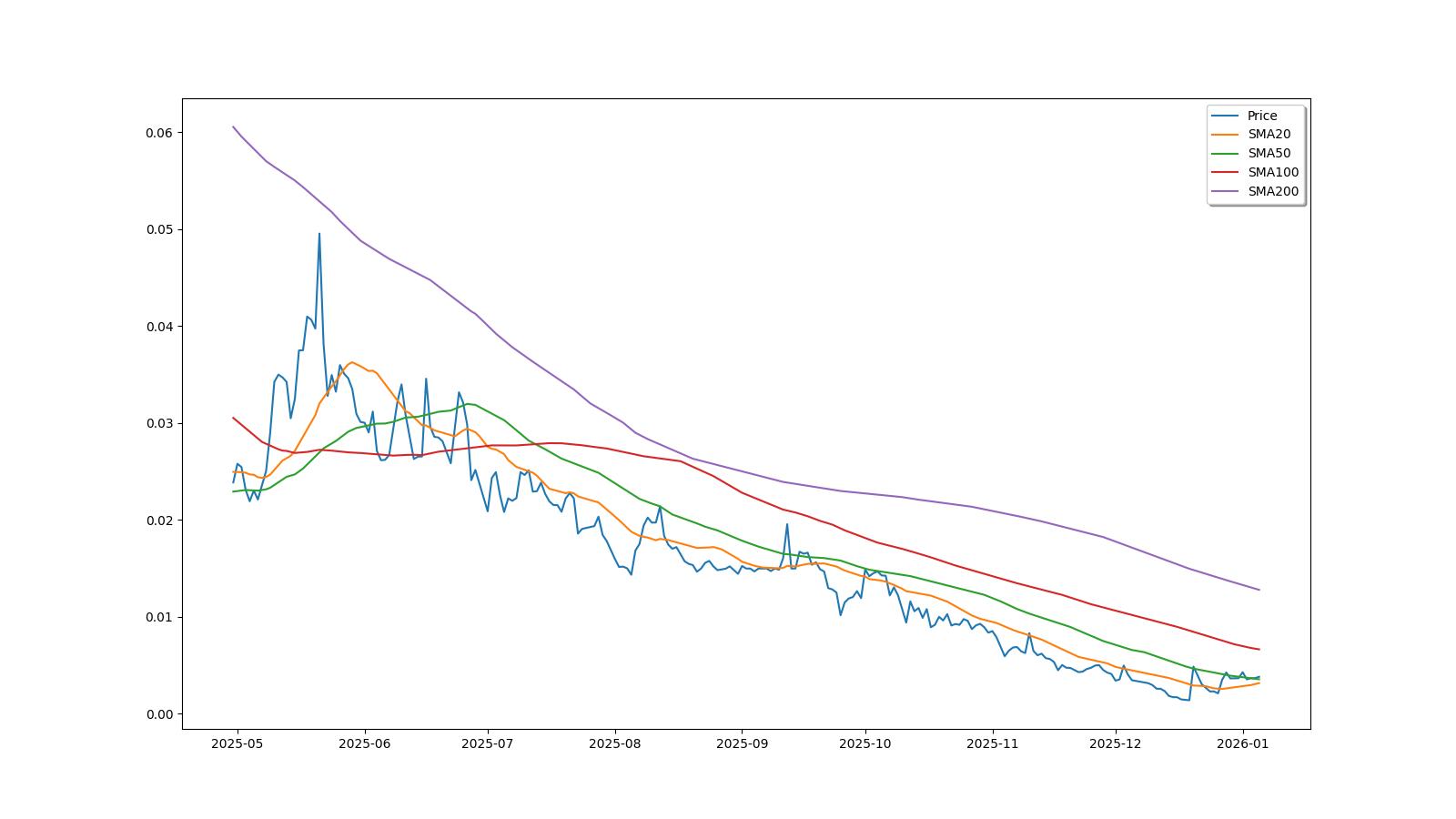 SuiPad Simple Moving Averages