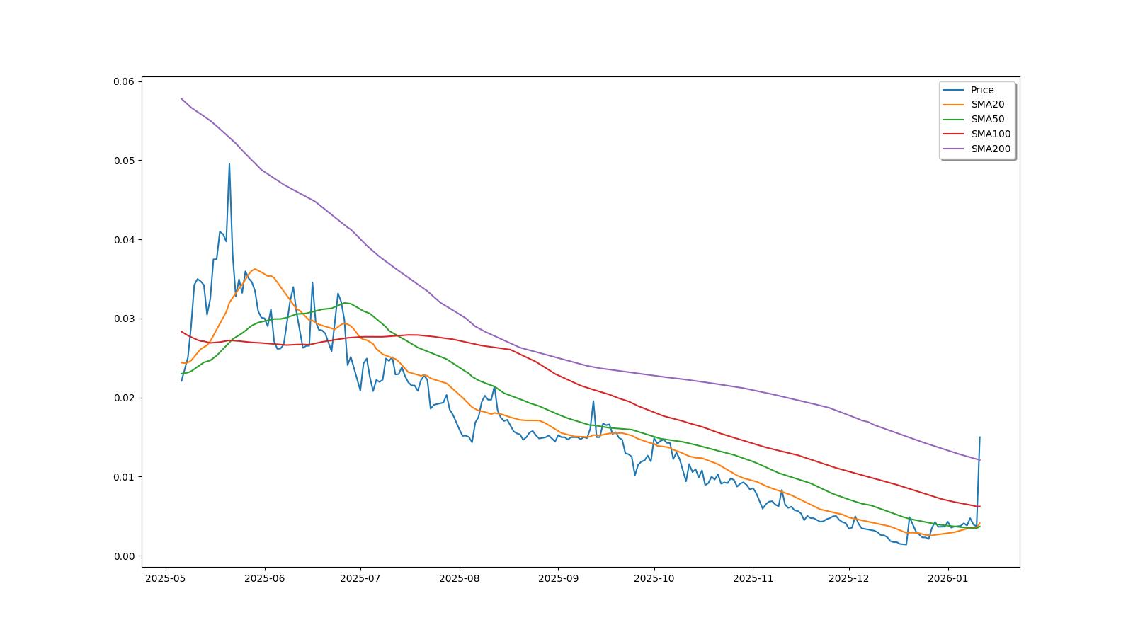 SuiPad Simple Moving Averages