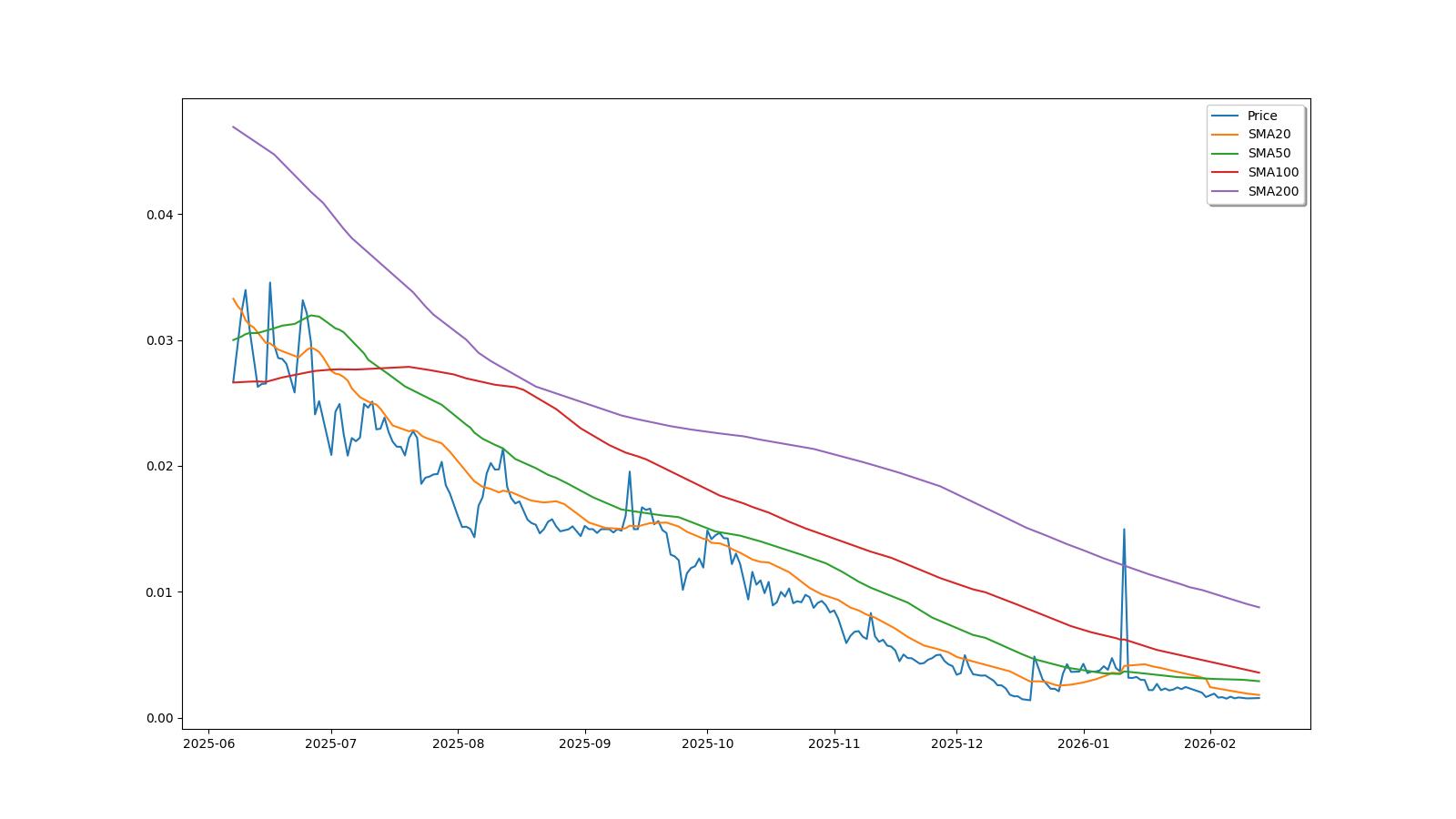 SuiPad Simple Moving Averages
