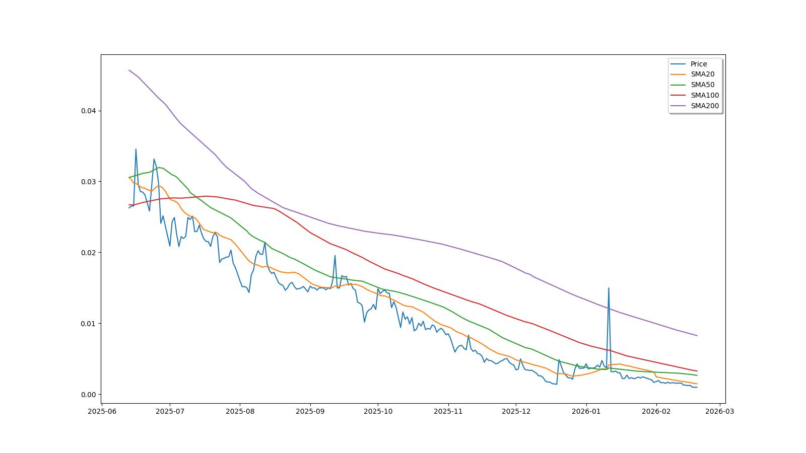 SuiPad Simple Moving Averages