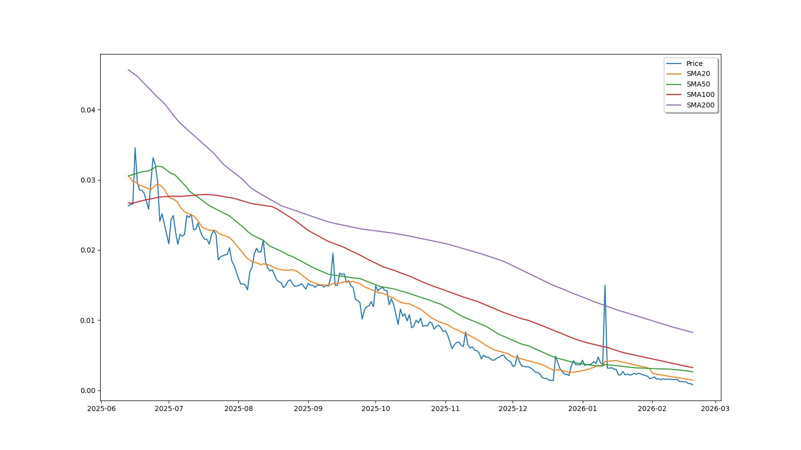 SuiPad Simple Moving Averages