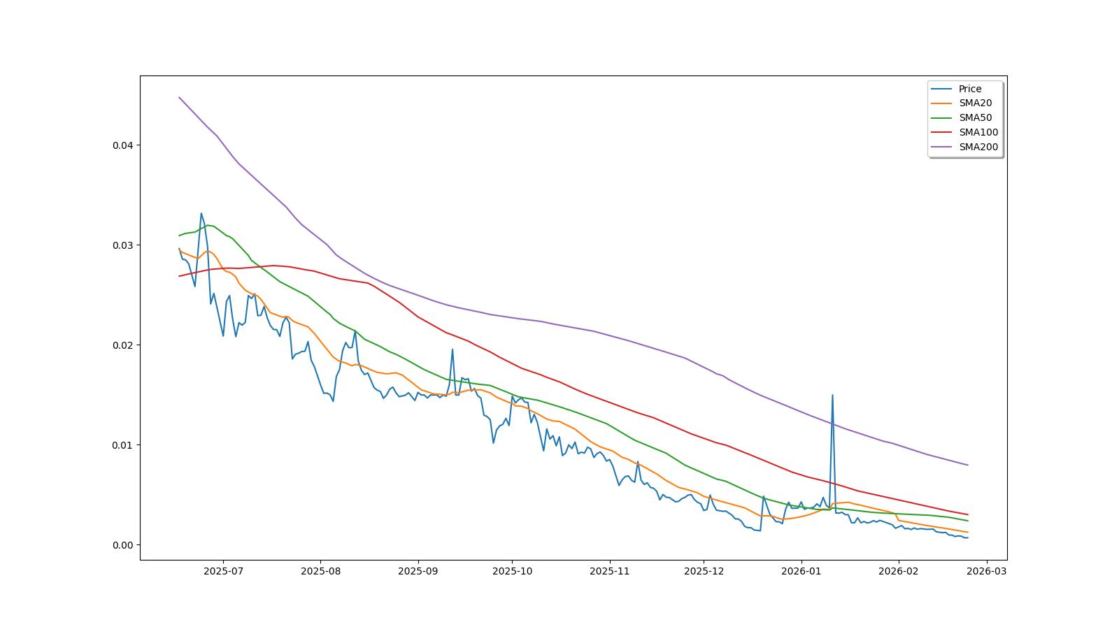 SuiPad Simple Moving Averages