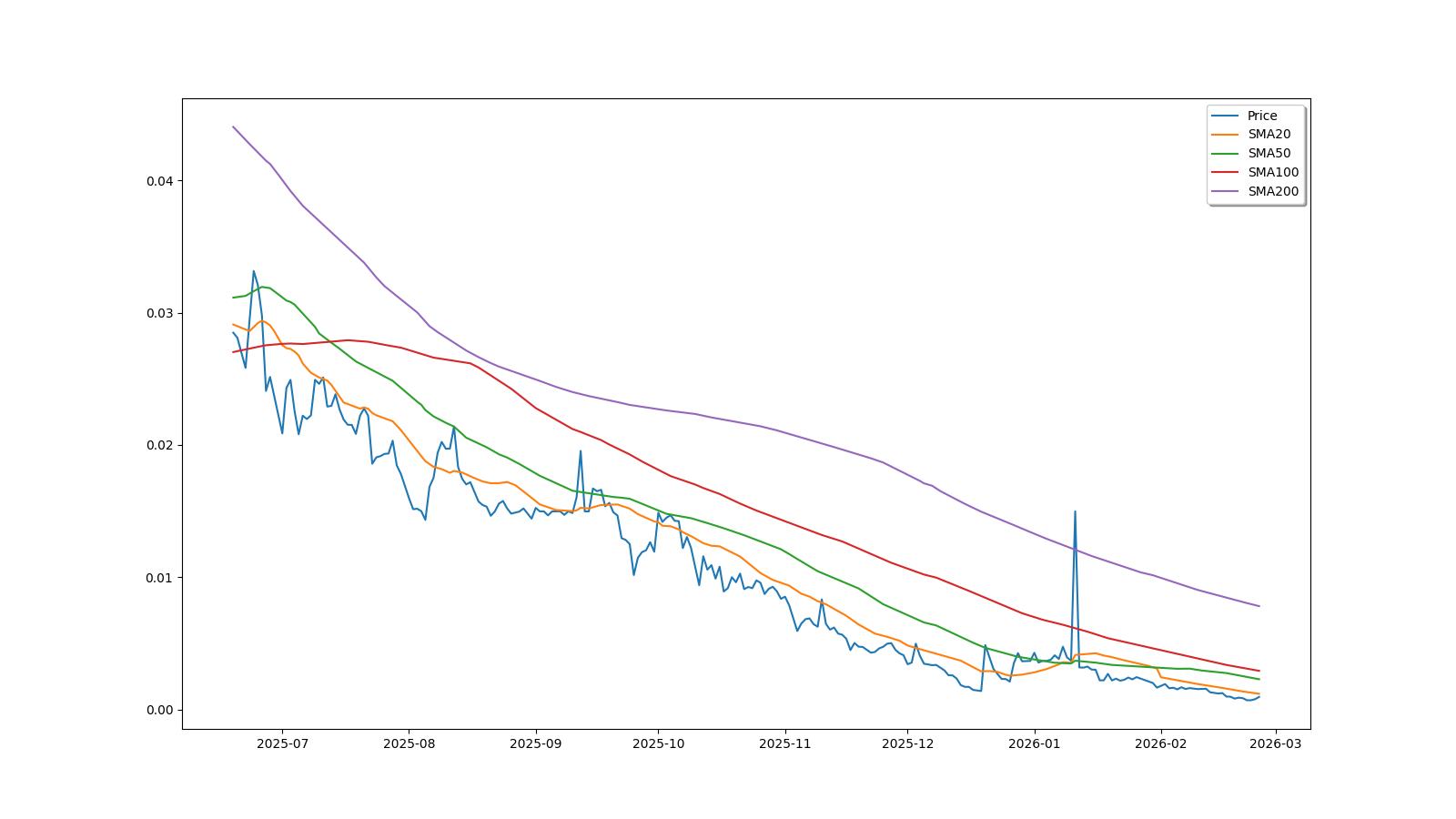 SuiPad Simple Moving Averages