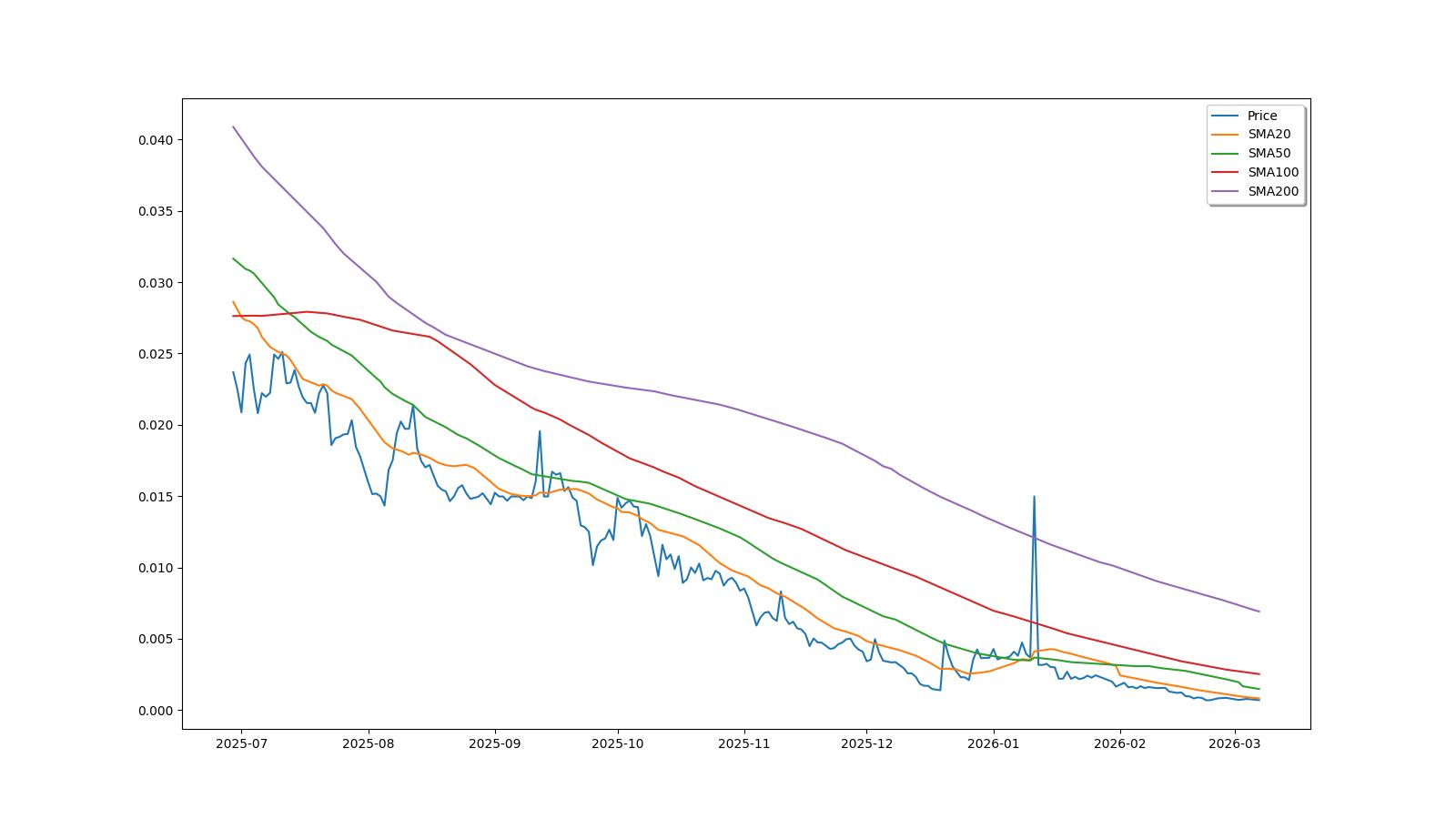 SuiPad Simple Moving Averages