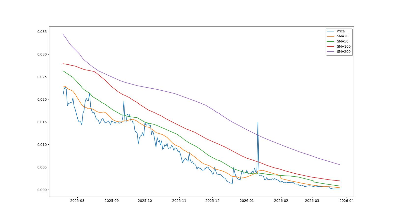 SuiPad Simple Moving Averages