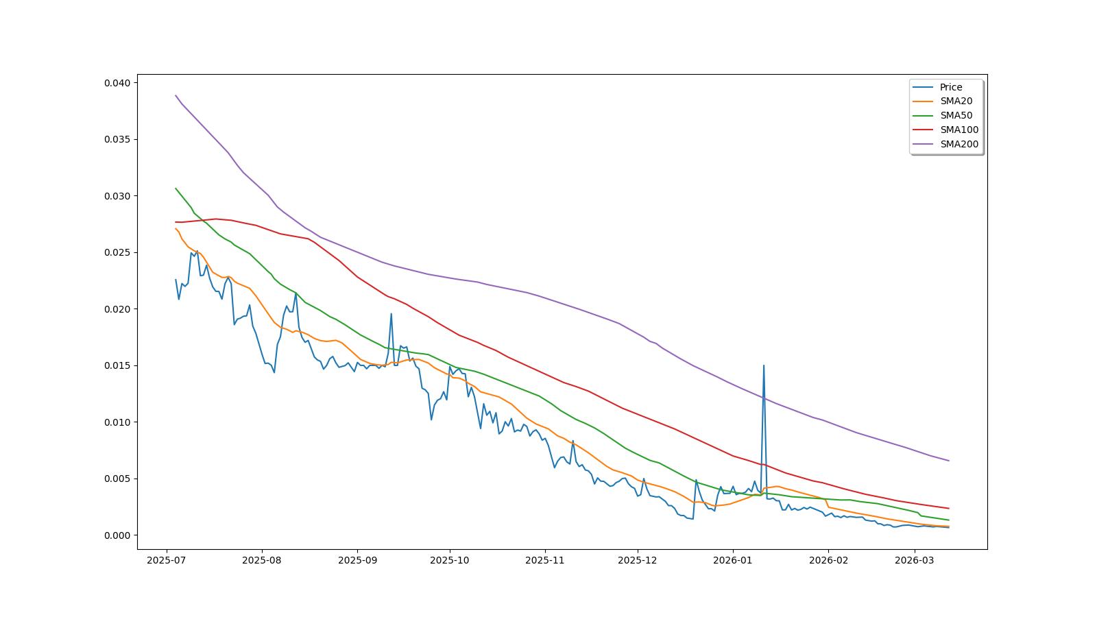 SuiPad Simple Moving Averages