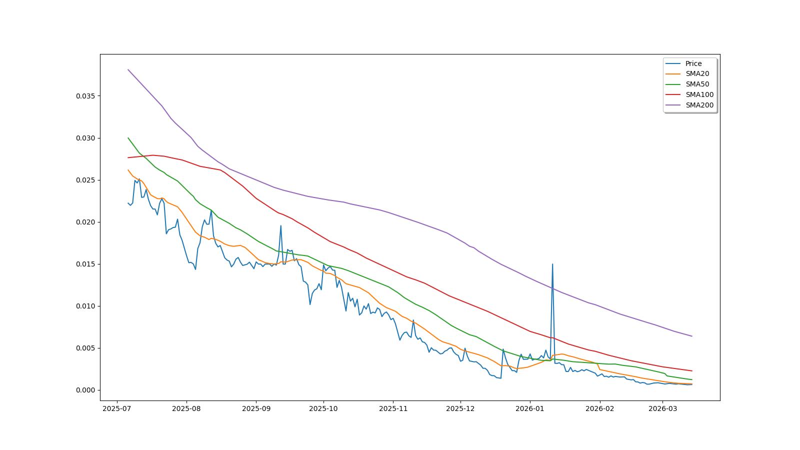 SuiPad Simple Moving Averages