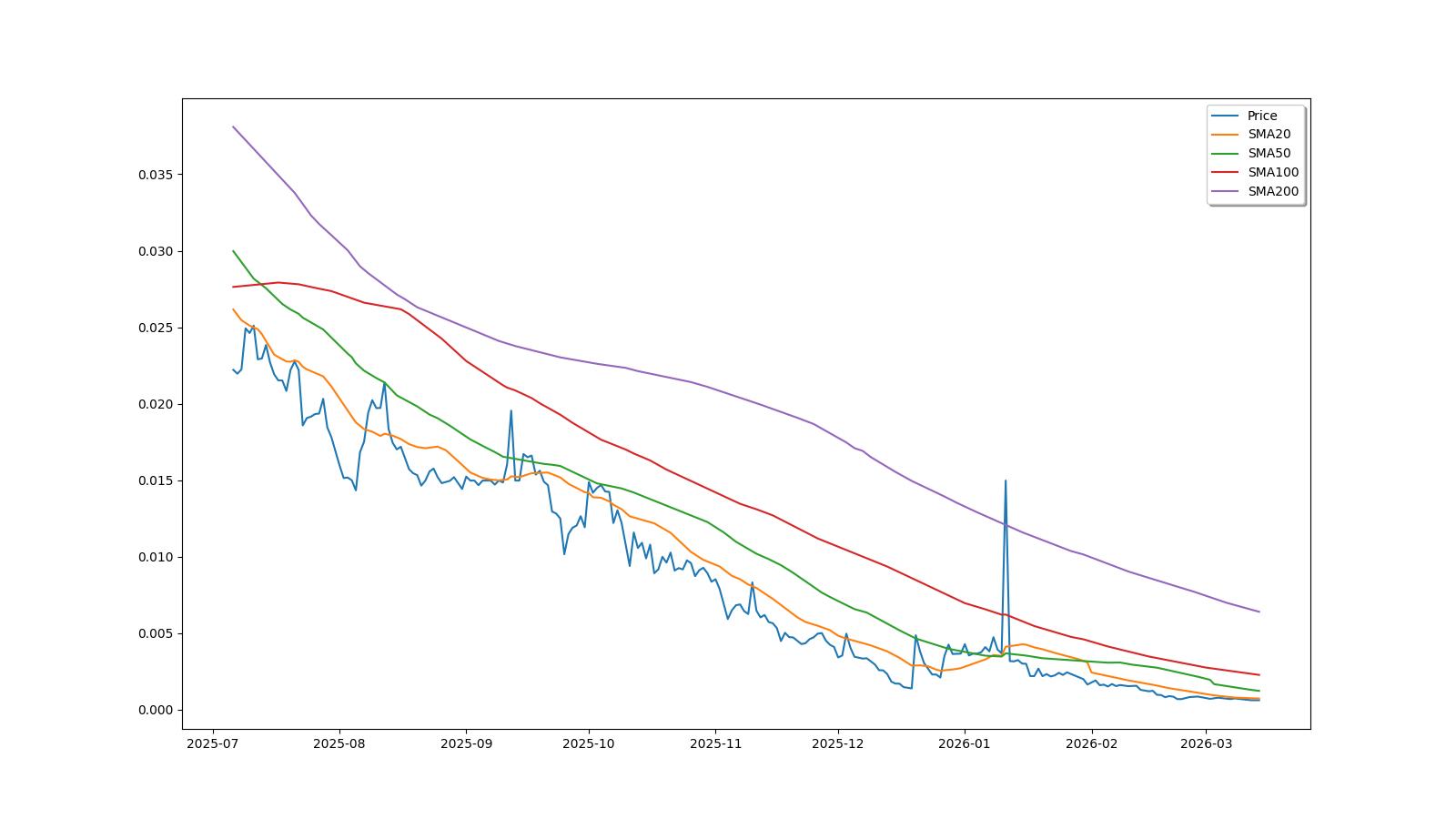 SuiPad Simple Moving Averages