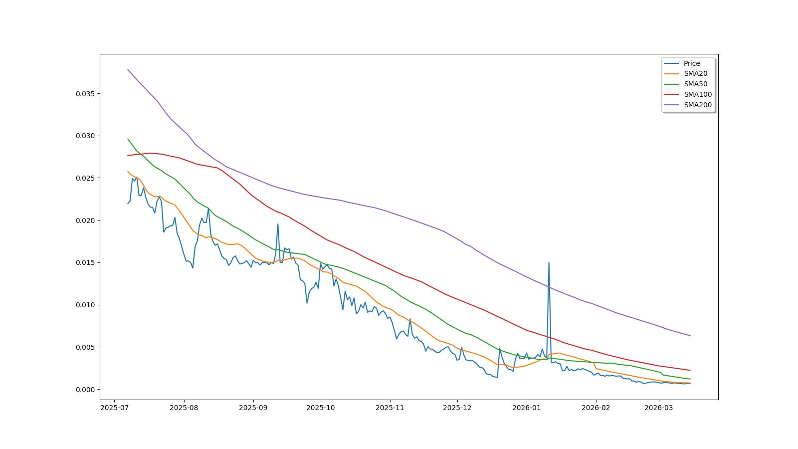 SuiPad Simple Moving Averages