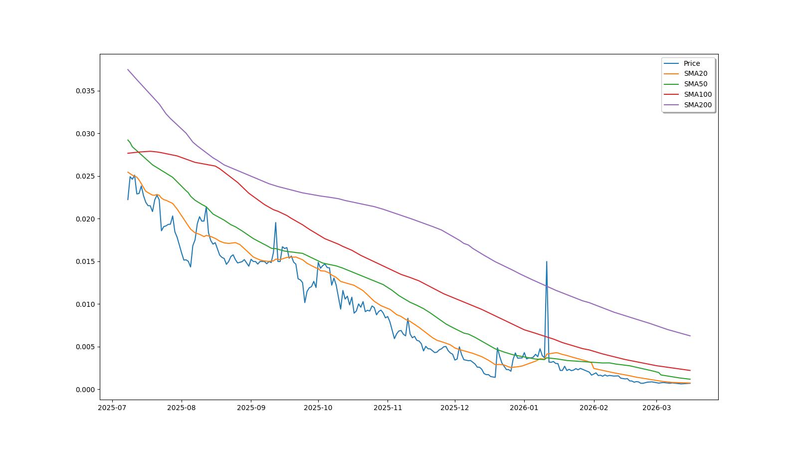 SuiPad Simple Moving Averages