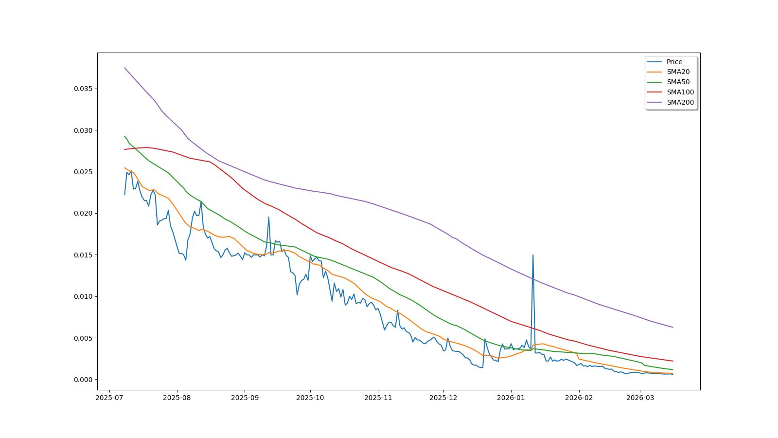 SuiPad Simple Moving Averages