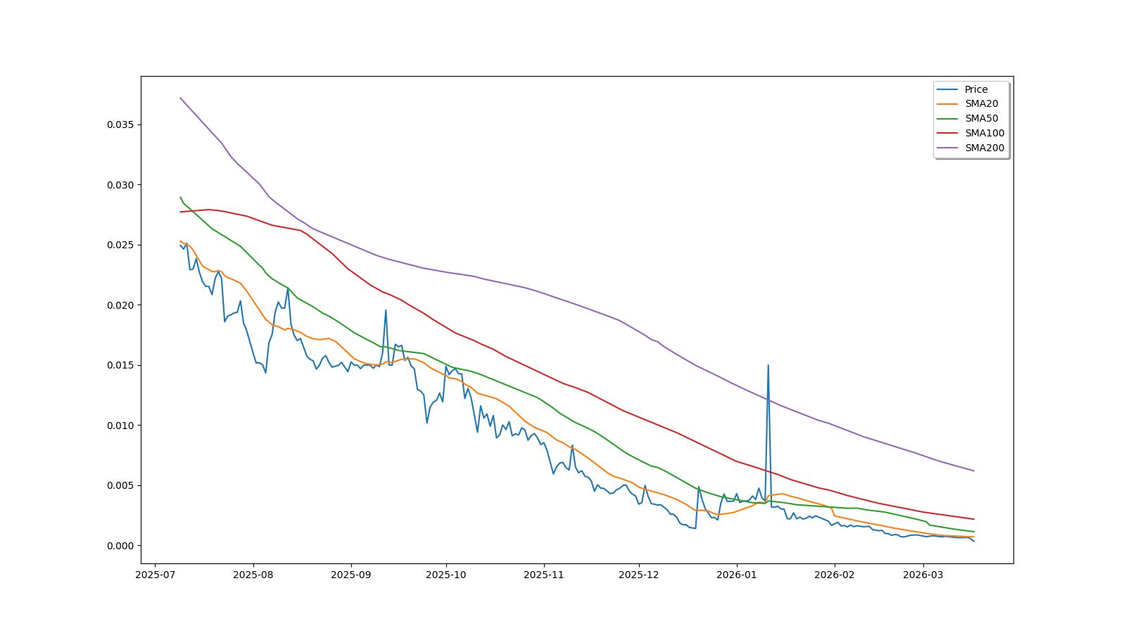SuiPad Simple Moving Averages