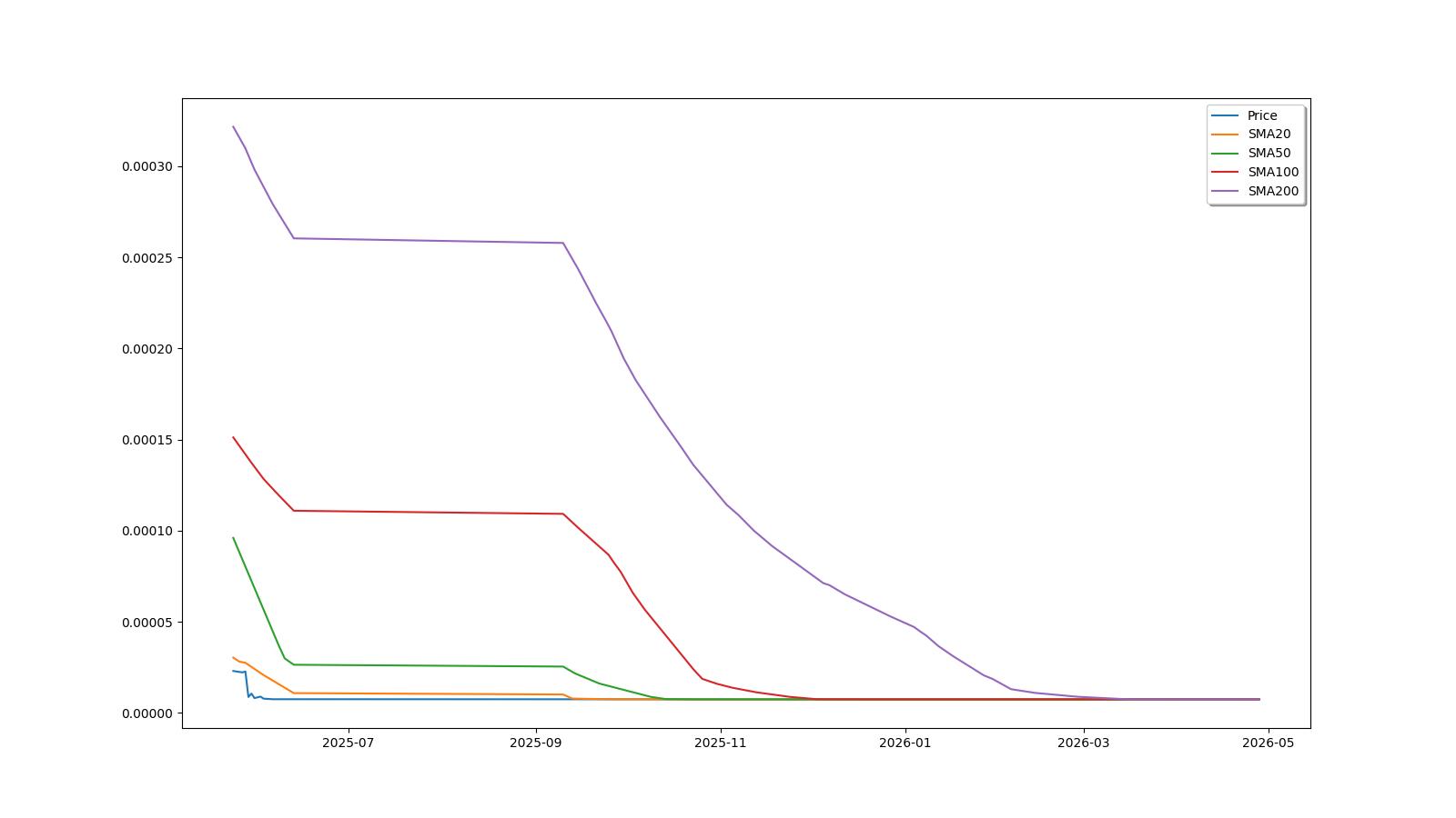 Suiswap Simple Moving Averages