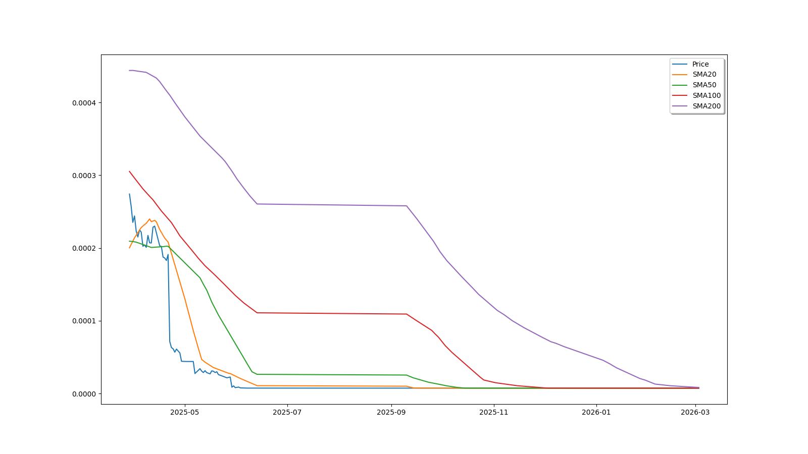 Suiswap Simple Moving Averages