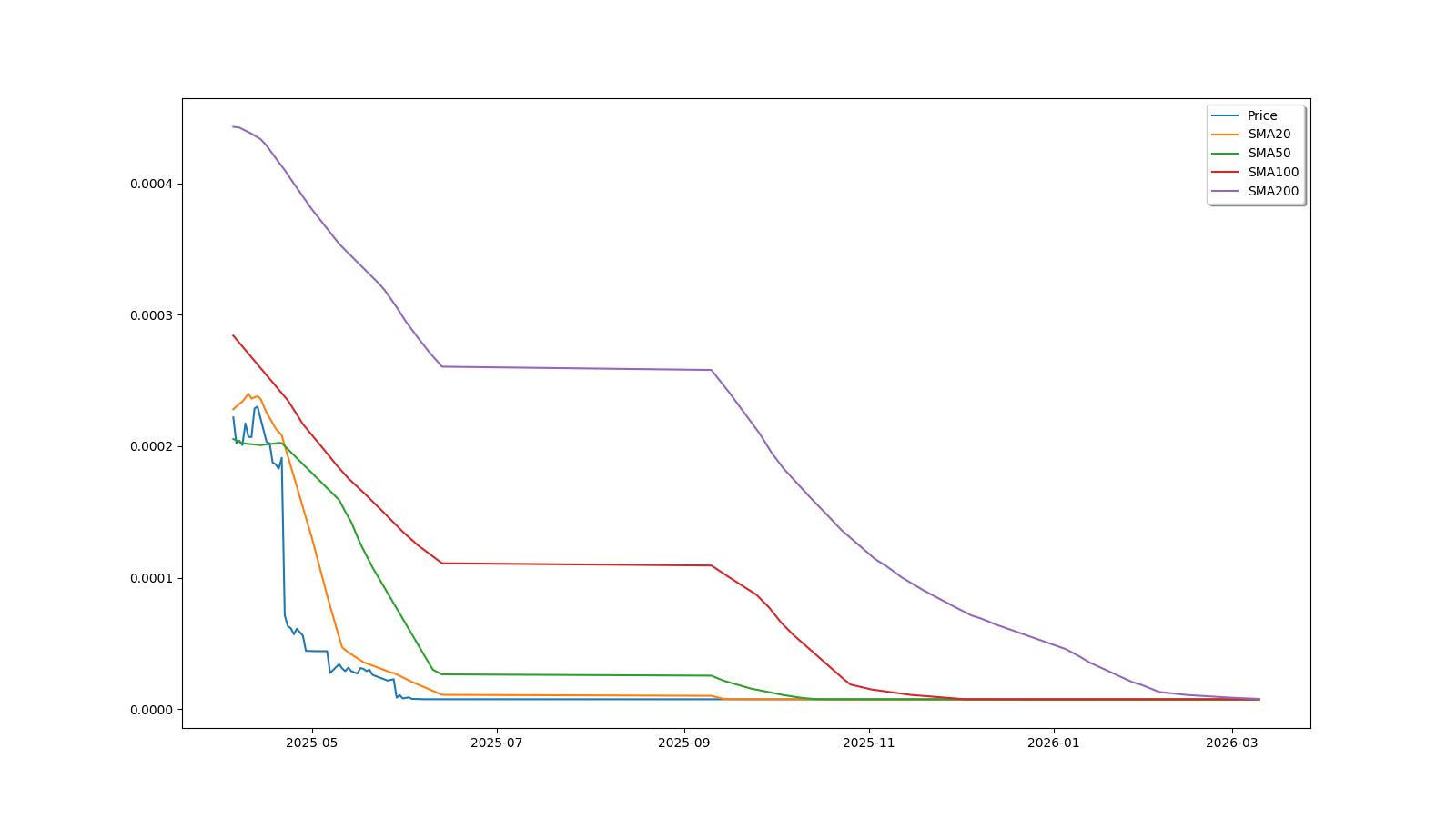 Suiswap Simple Moving Averages
