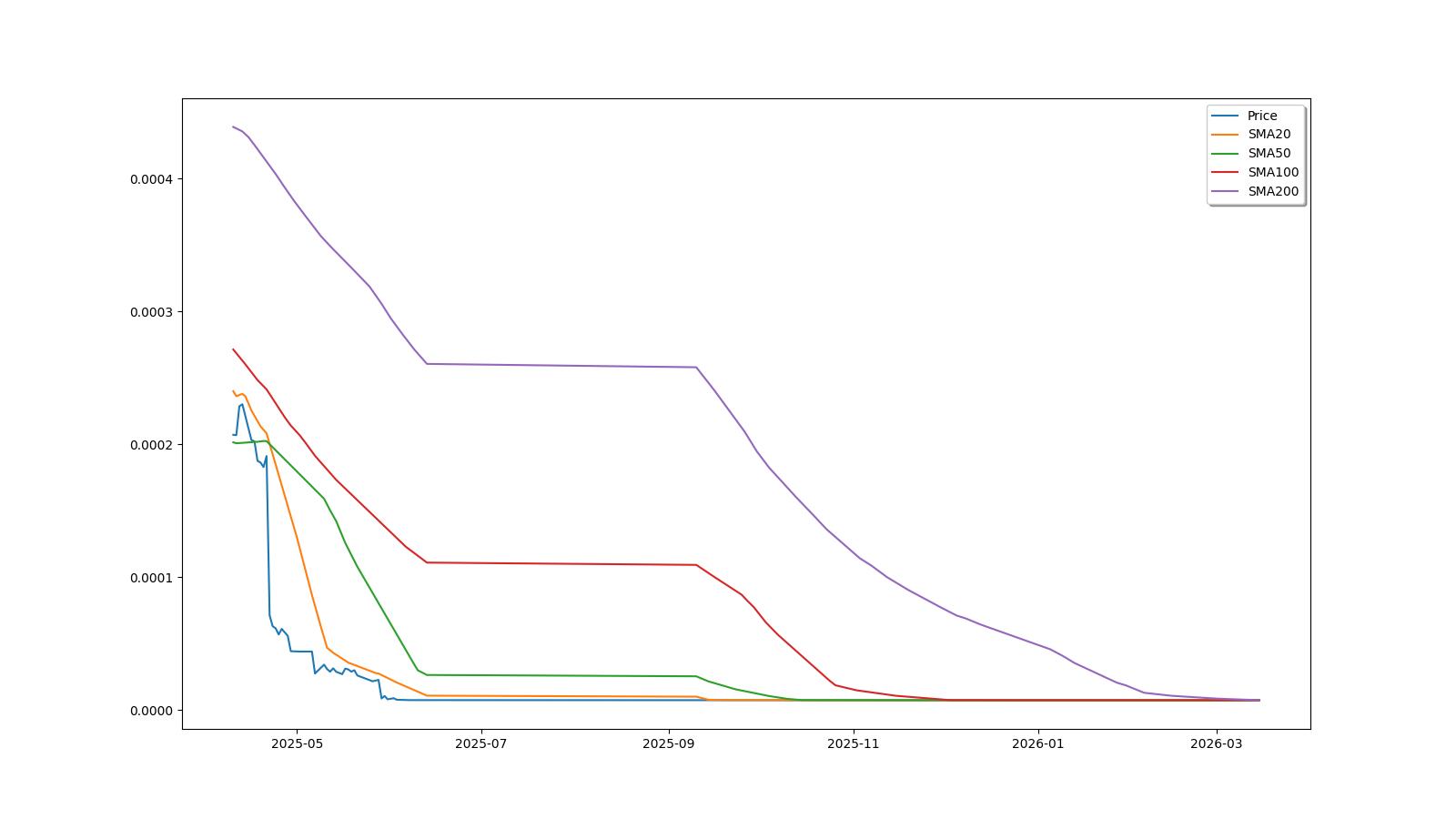 Suiswap Simple Moving Averages