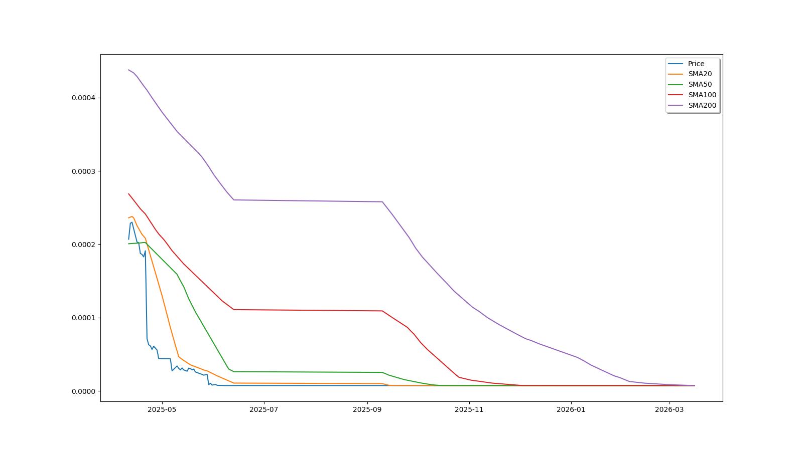 Suiswap Simple Moving Averages