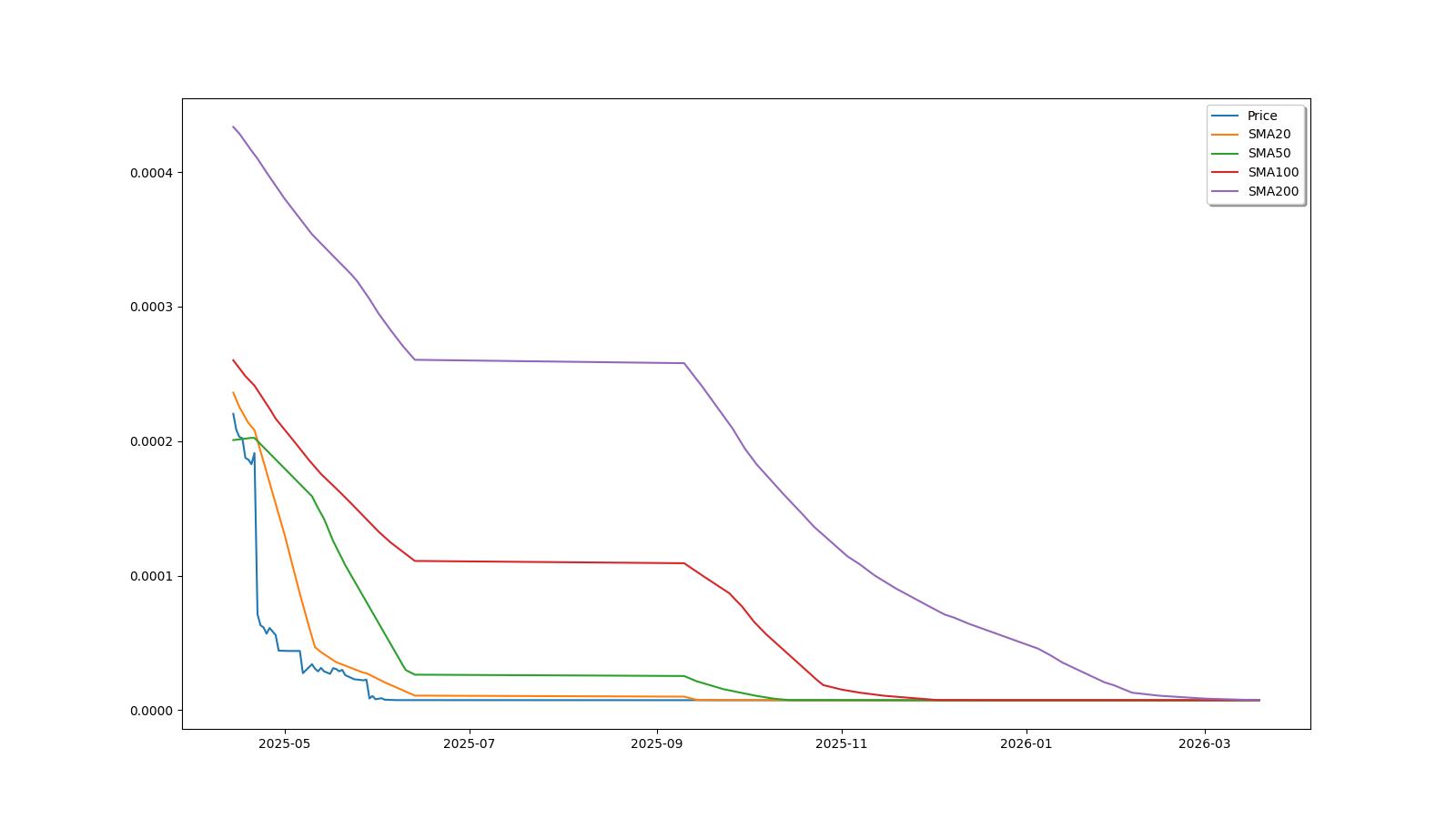 Suiswap Simple Moving Averages
