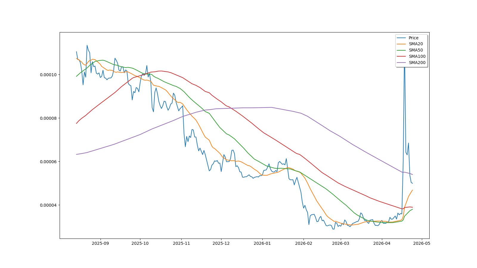 SUKI Simple Moving Averages