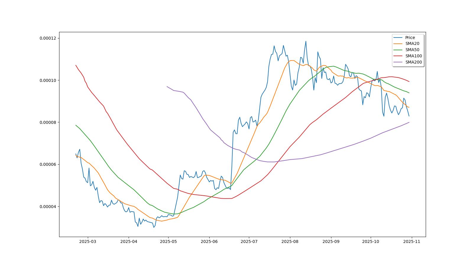 SUKI Simple Moving Averages