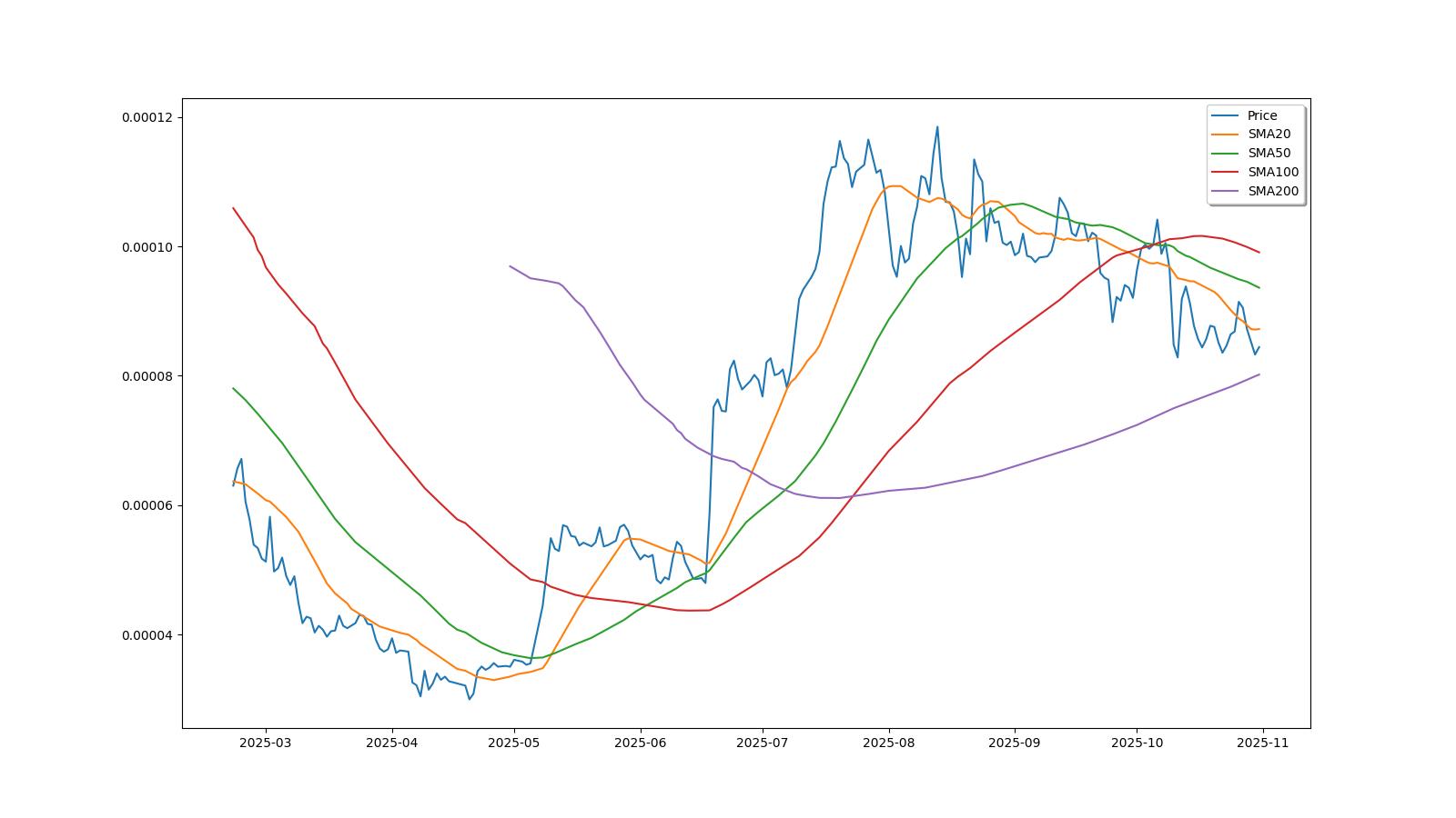 SUKI Simple Moving Averages