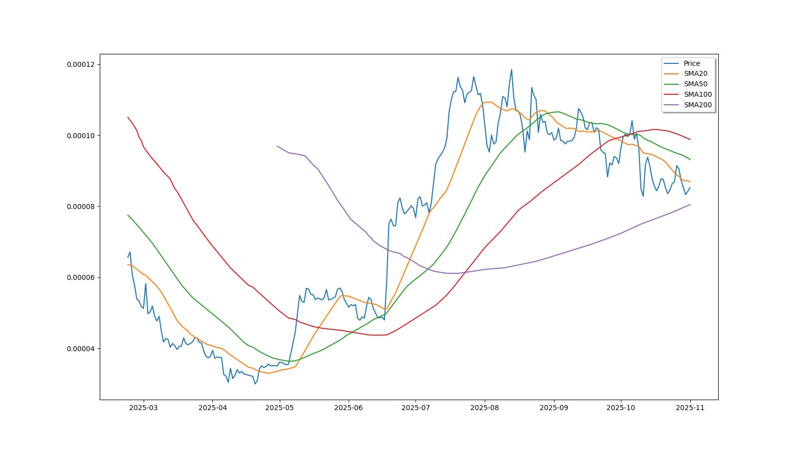 SUKI Simple Moving Averages