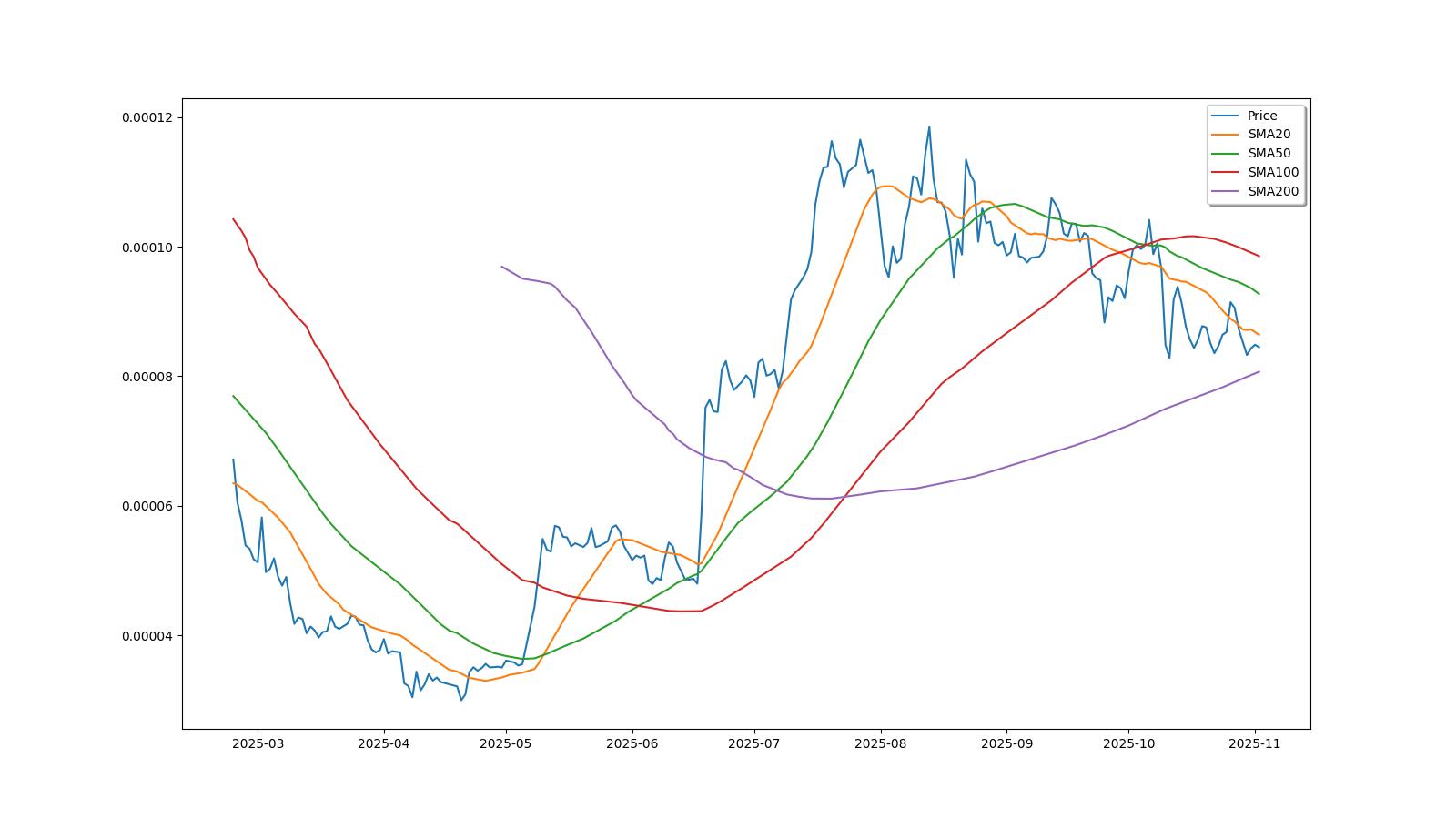 SUKI Simple Moving Averages