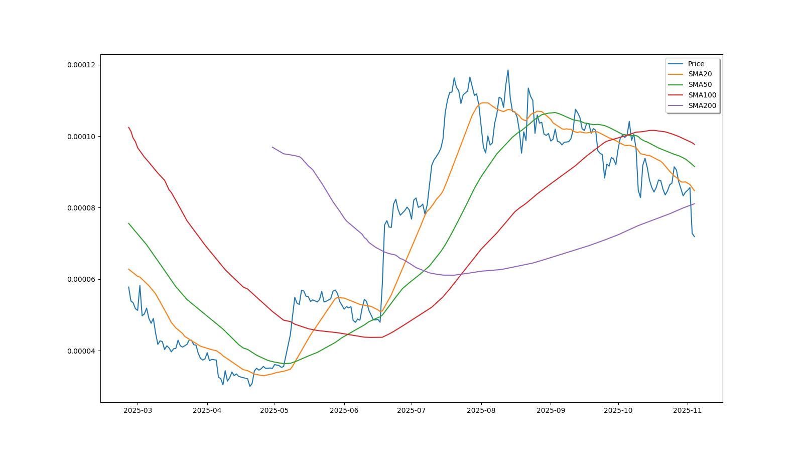 SUKI Simple Moving Averages