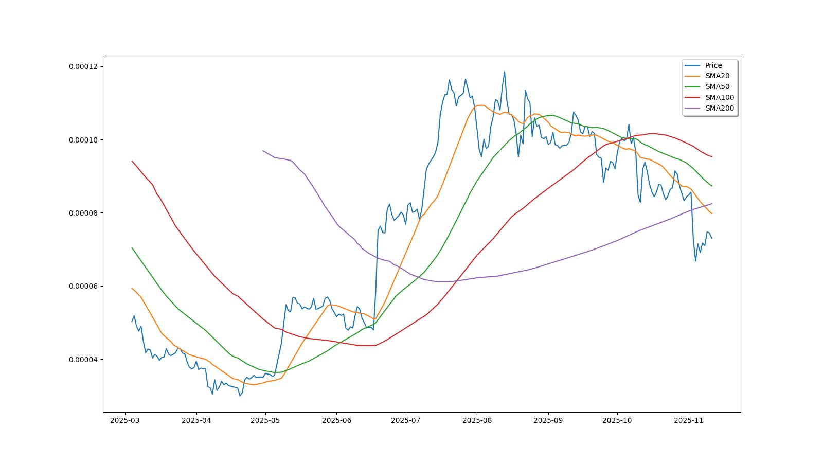 SUKI Simple Moving Averages