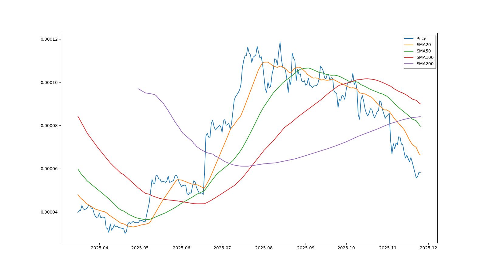SUKI Simple Moving Averages