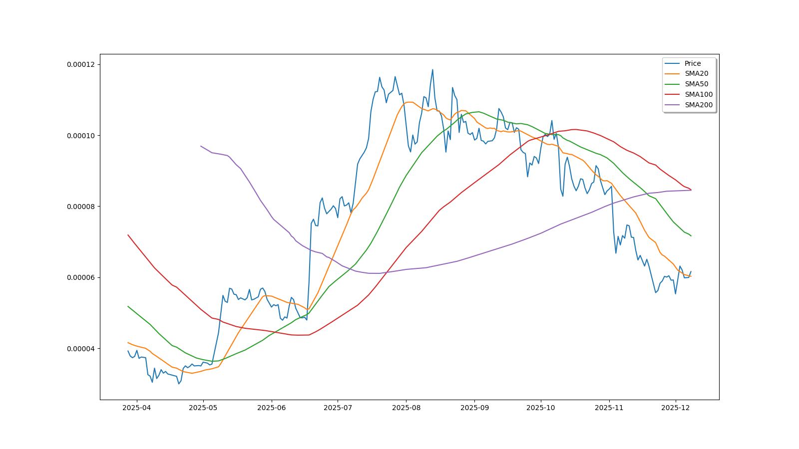 SUKI Simple Moving Averages